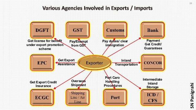 #Export & Import Management : A Complete Guide# By SN Panigrahi