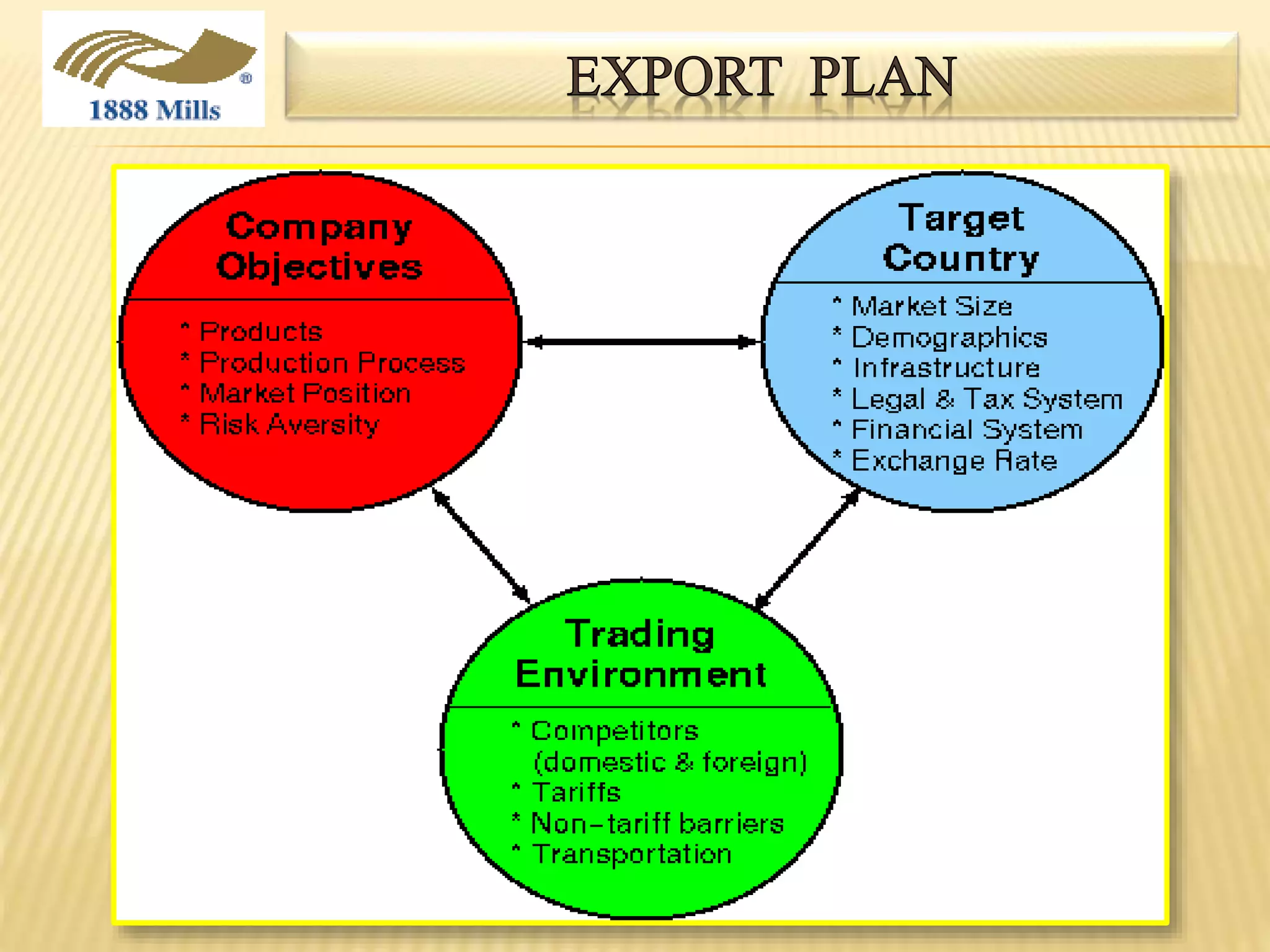 Export – import procedure and practices | PPTX