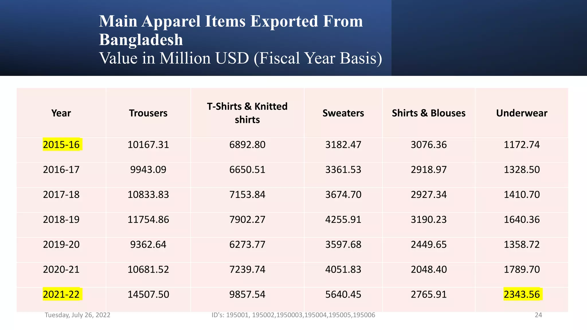 Export Performance of Bangladesh.pptx