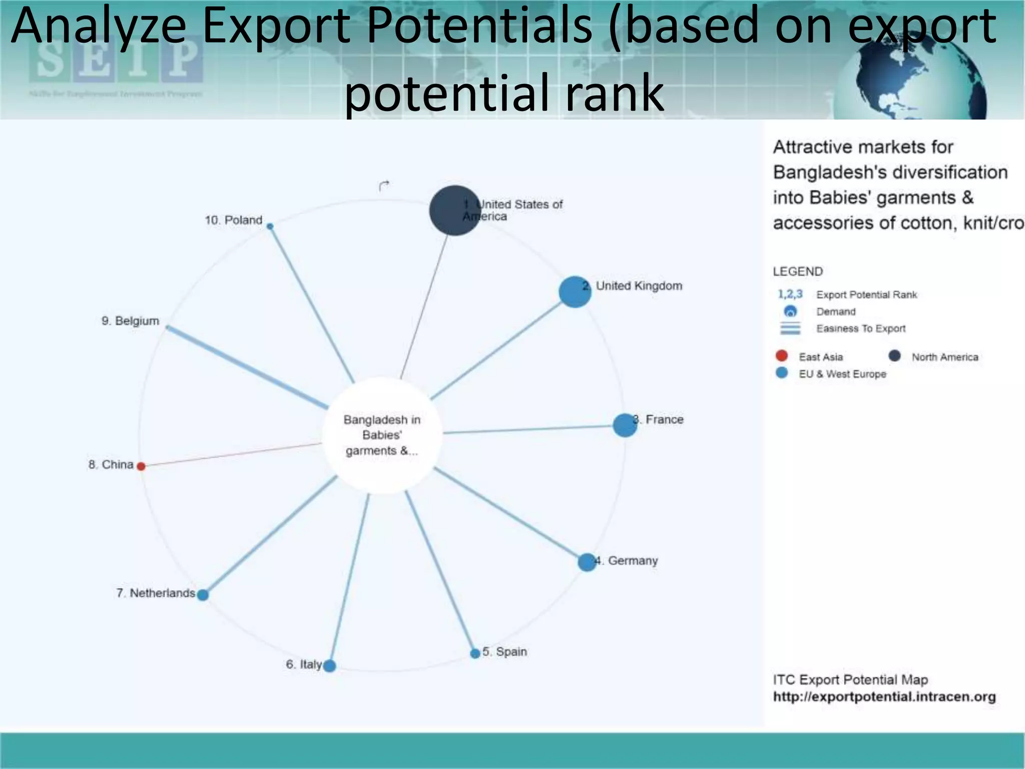 Export Potential Map | PPTX