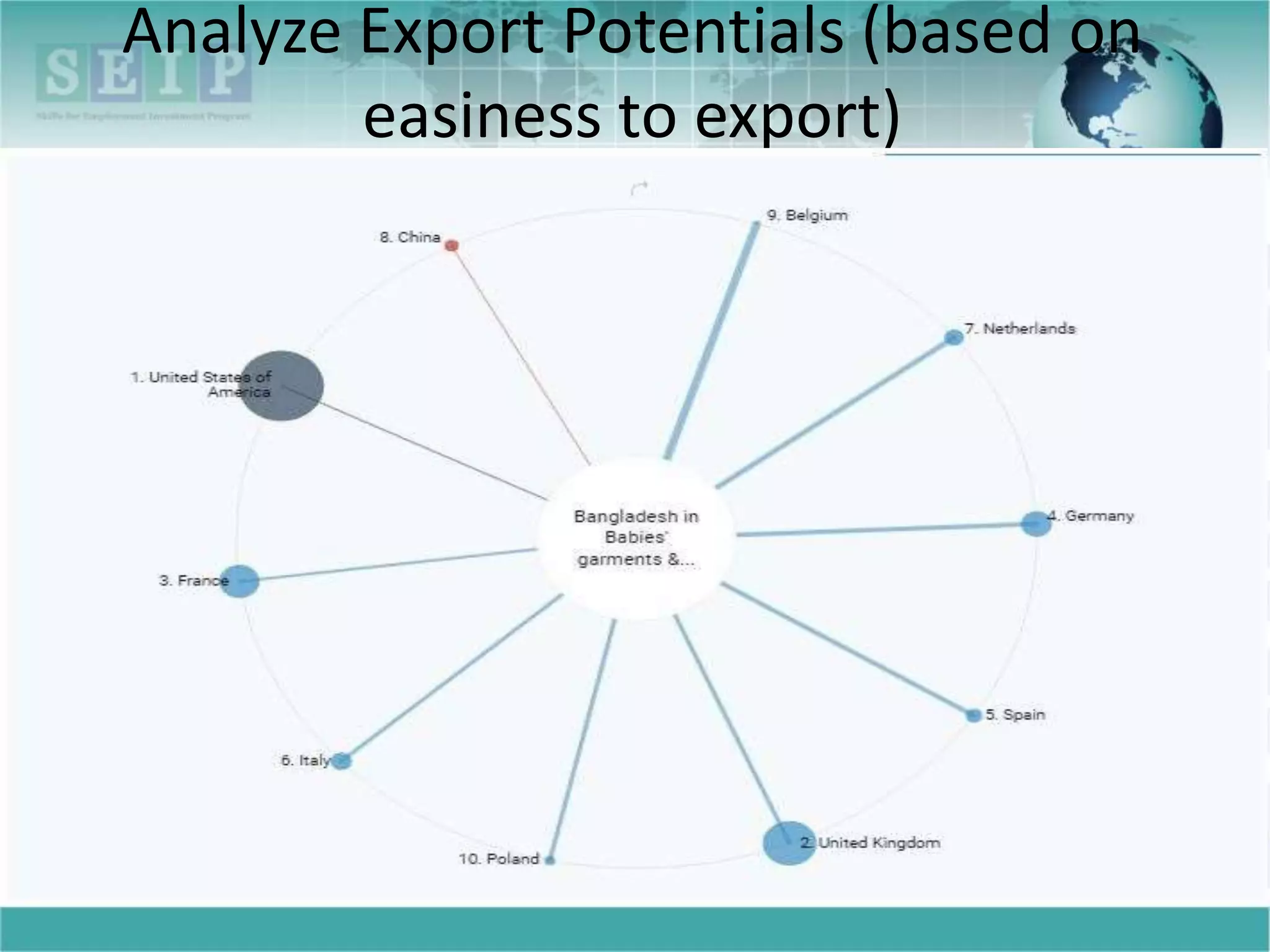 Export Potential Map | PPTX