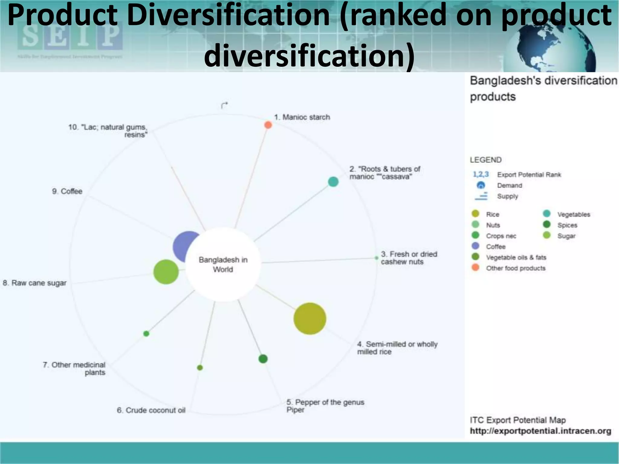 Export Potential Map | PPTX