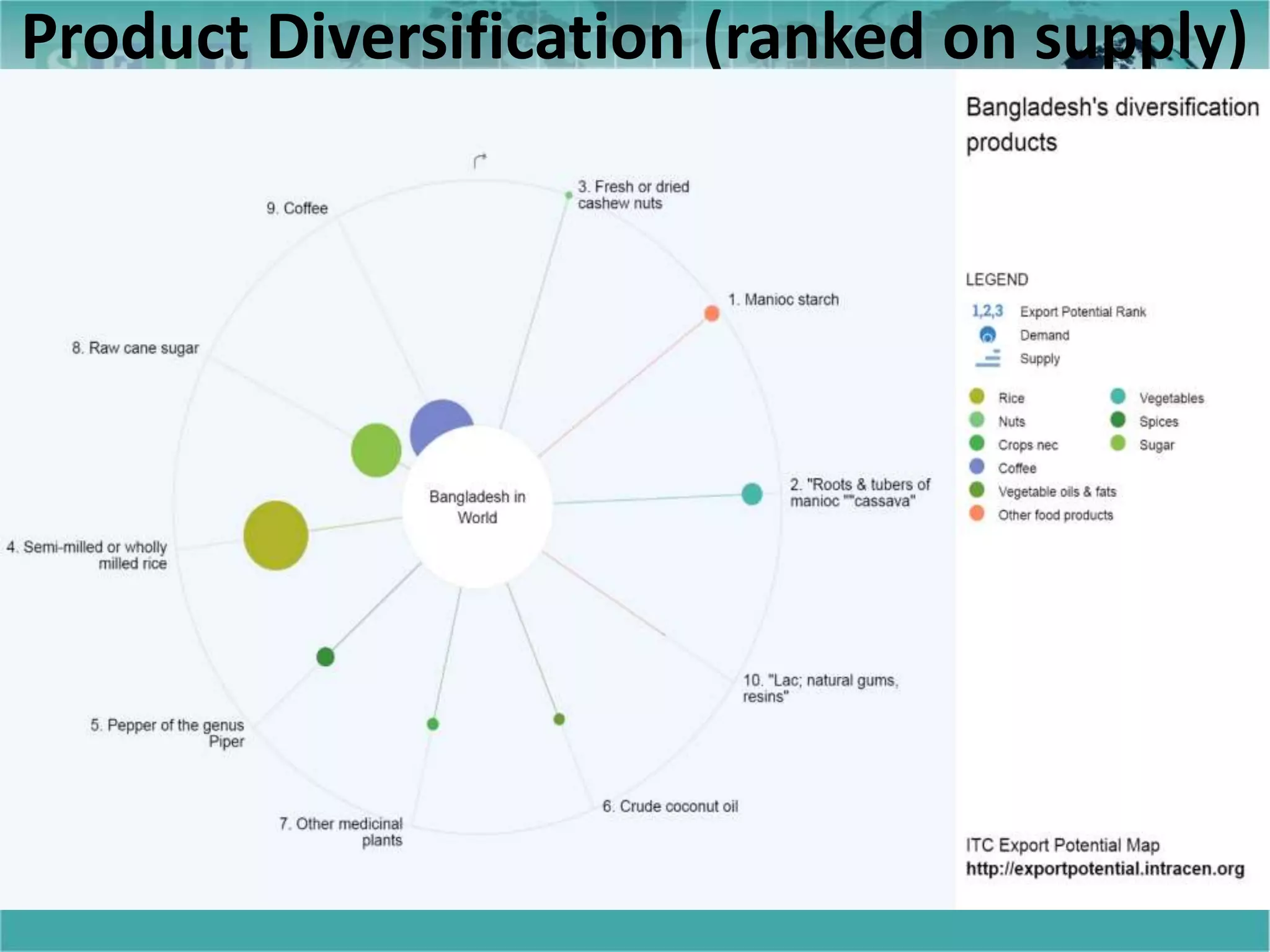 Export Potential Map | PPTX