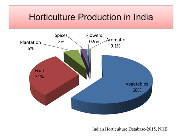 Export potential of vegetable crops in india | PPTX | Agriculture ...
