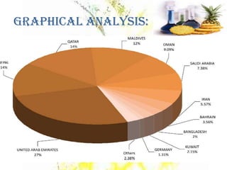 Export potential of pineapple | PPTX