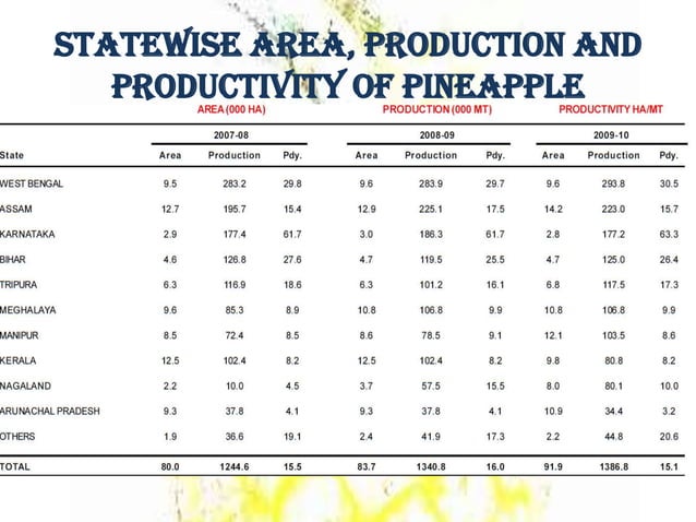 Export potential of pineapple | PPTX | Agriculture | Industries