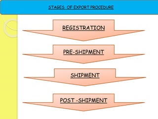 Export proceduter | PPT