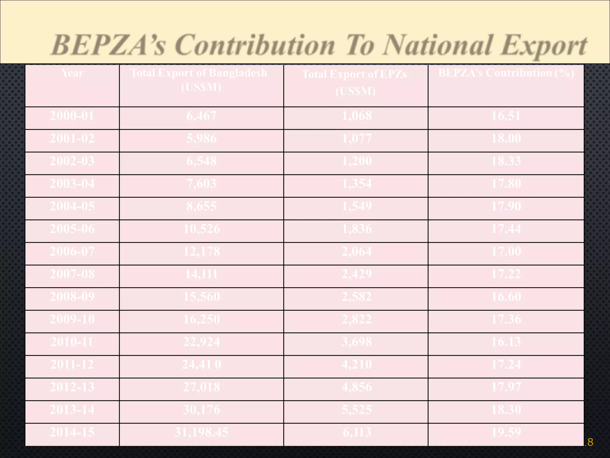 Export processing zone | PPT