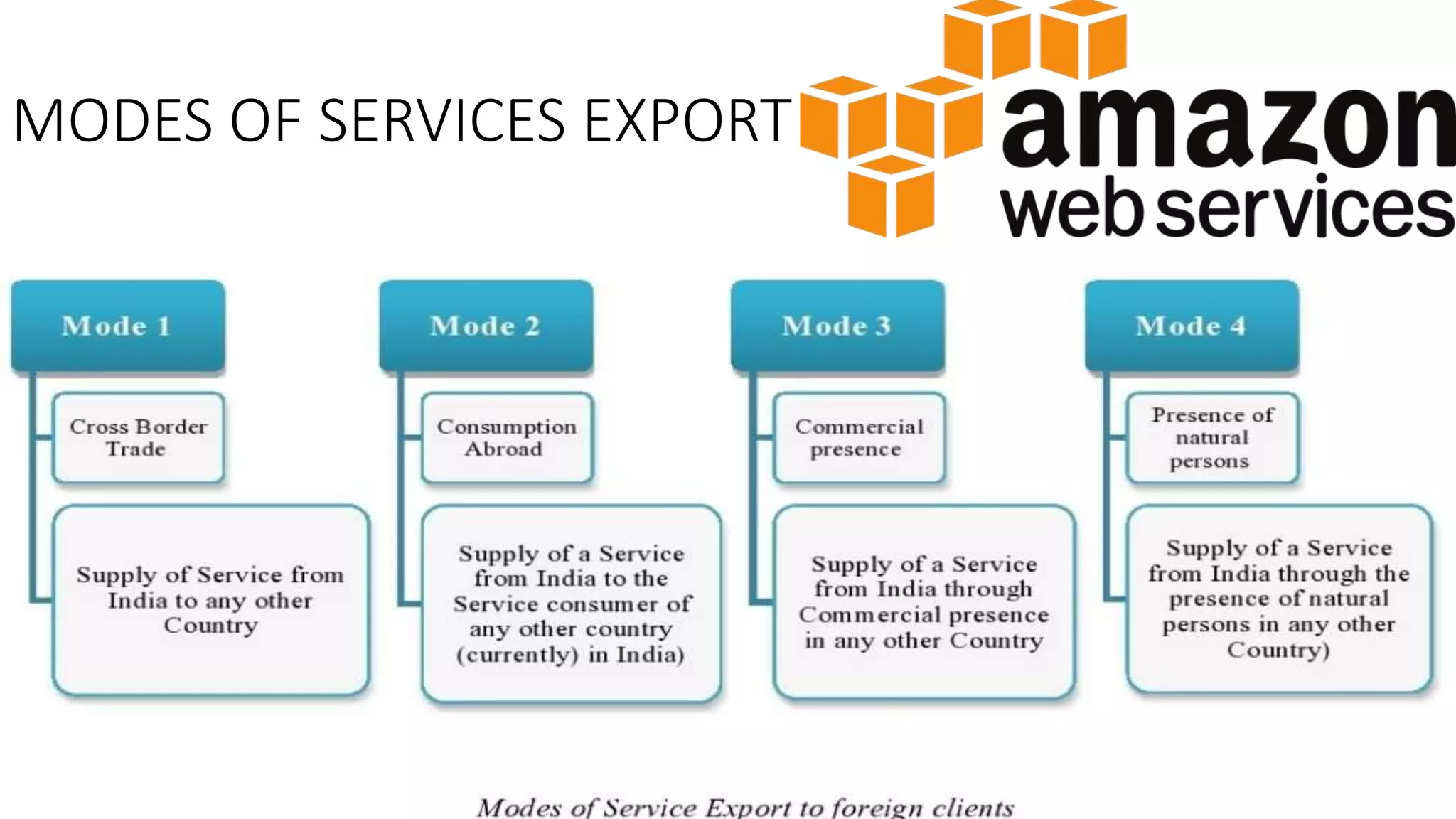 Export promotion schemes in India and customs provisions | PPT