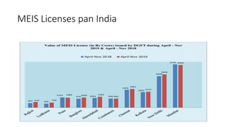 Export promotion schemes in India and customs provisions | PPT