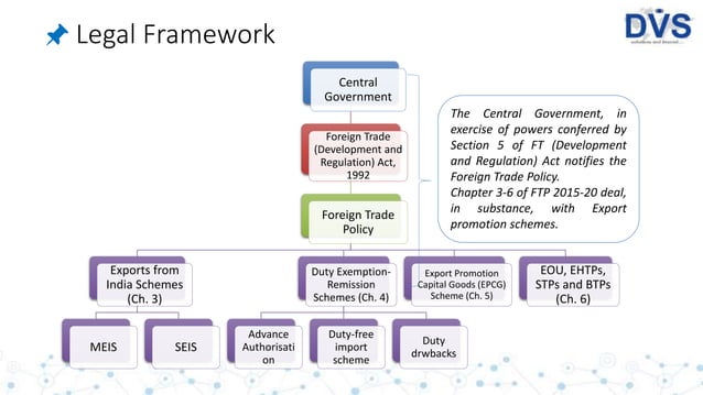 Overview of Export Promotion Schemes | PPTX