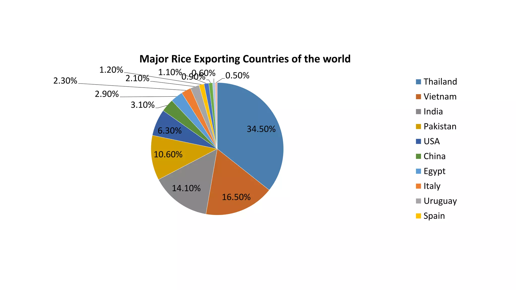 Export rice presentation | PPTX