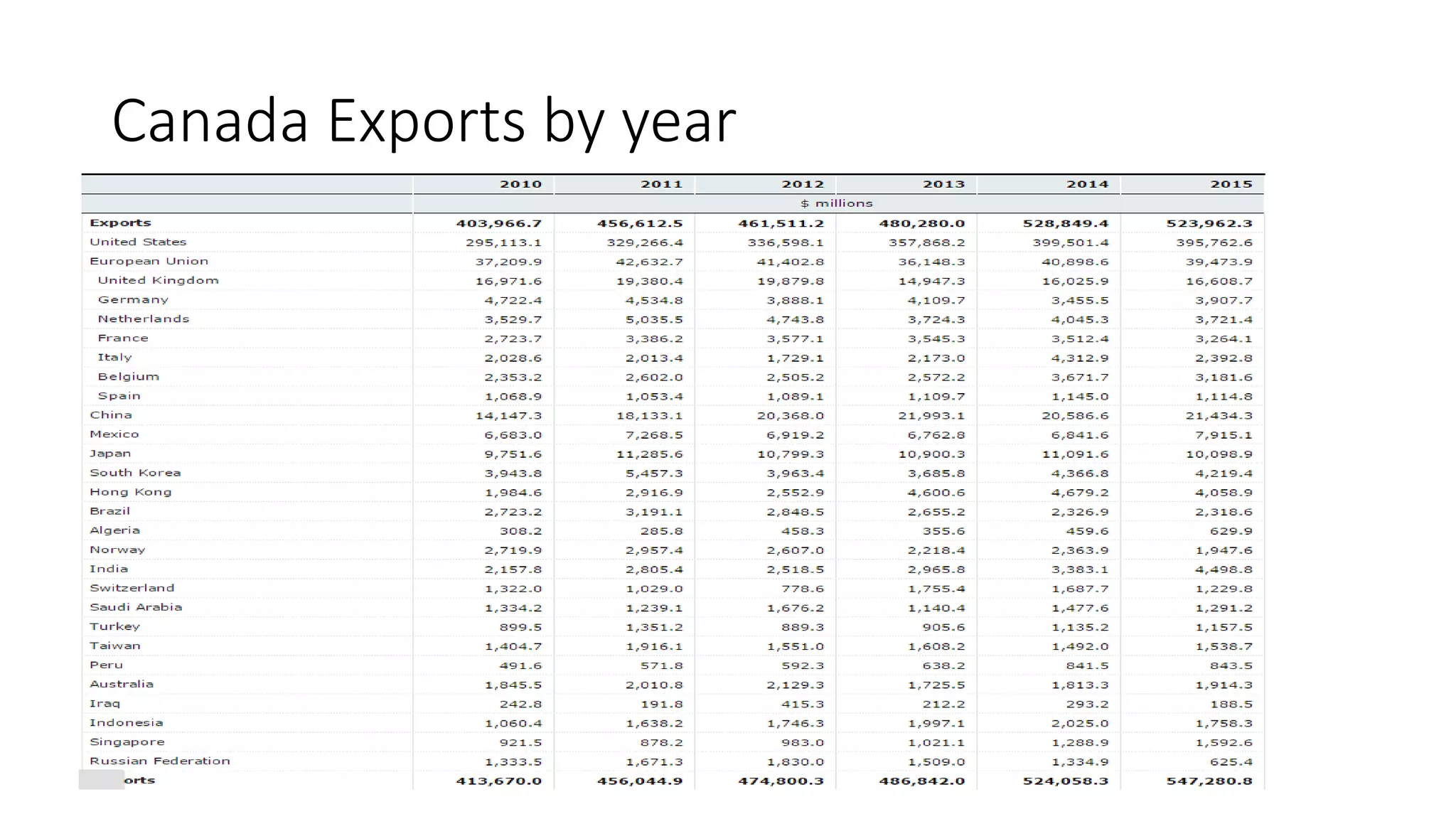 International Trade - Canada USA China - Government Policies | PPTX