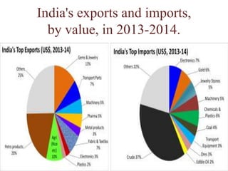 Exports & Imports In India | PPT