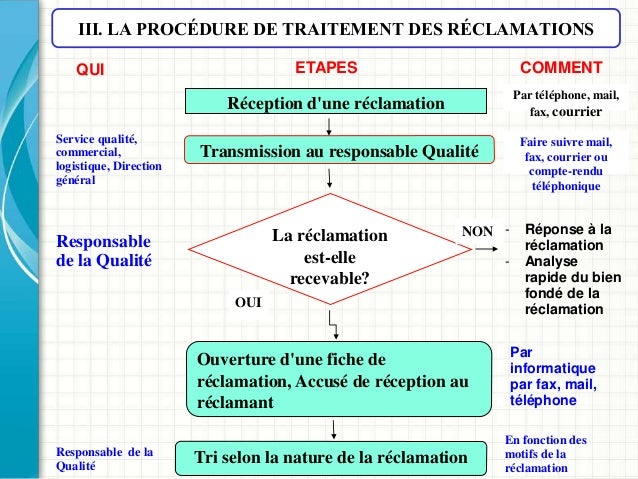 Traitement de Réclamation clients Traitement de Réclamation clients