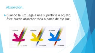 Absorcion de la luz | PPTX