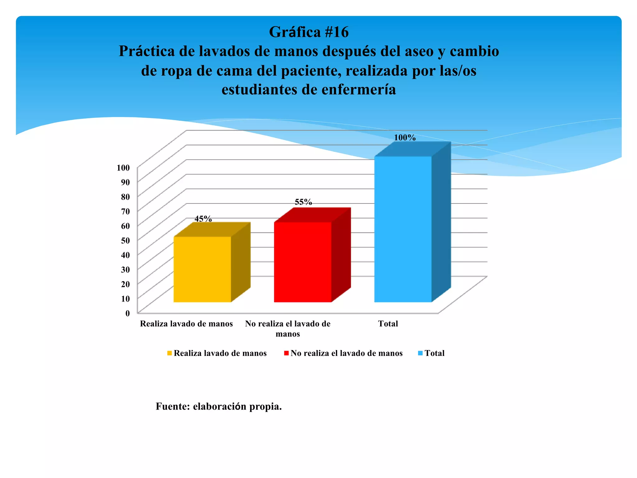 Conocimiento y frecuencia del lavado de manos durante la atención del ...