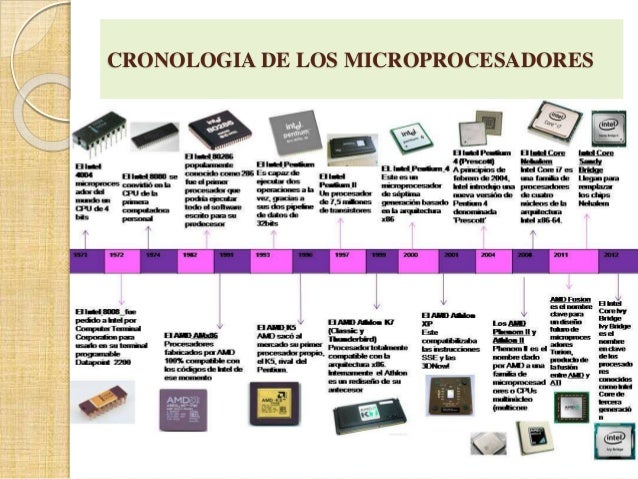 Portloy Linea Del Tiempo De Los Procesadores De Texto