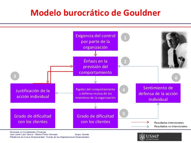 Teoría De La Burocracia Y Teoría Del Estructuralismo