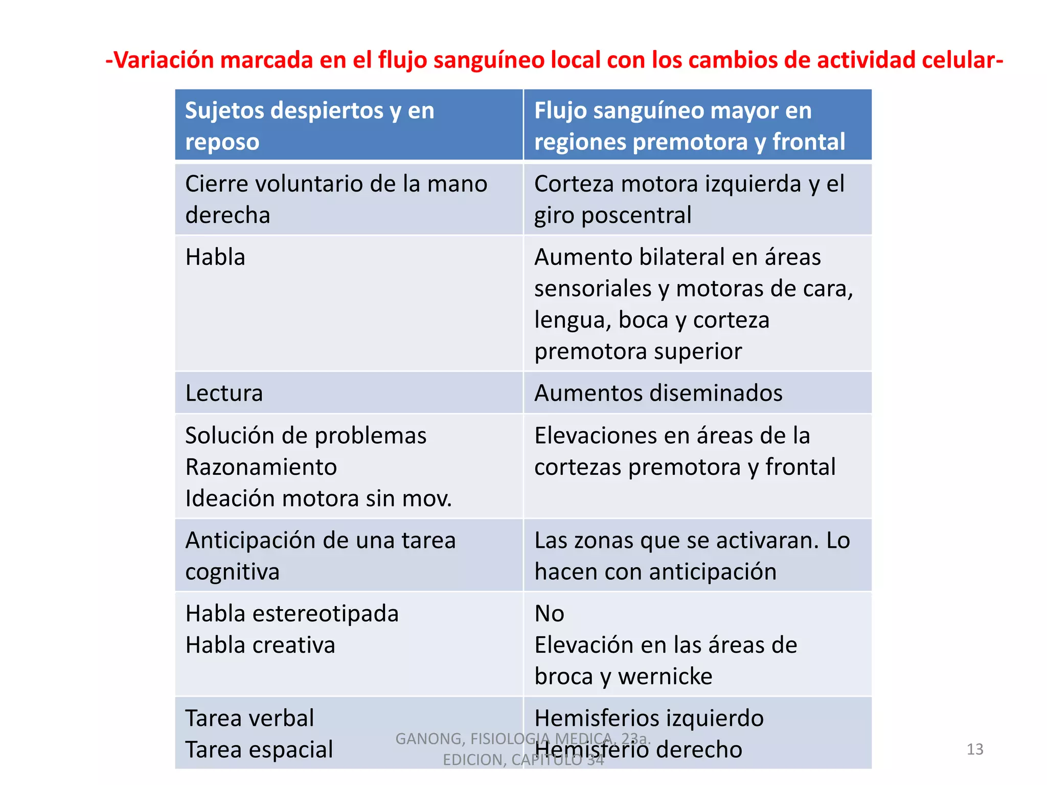 fisiología: circulación por regiones especiales | PPTX