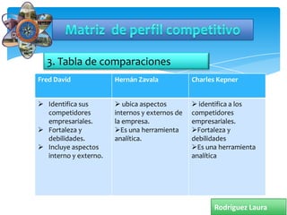 MATRIZ DE PERFIL COMPETITIVO | PPTX