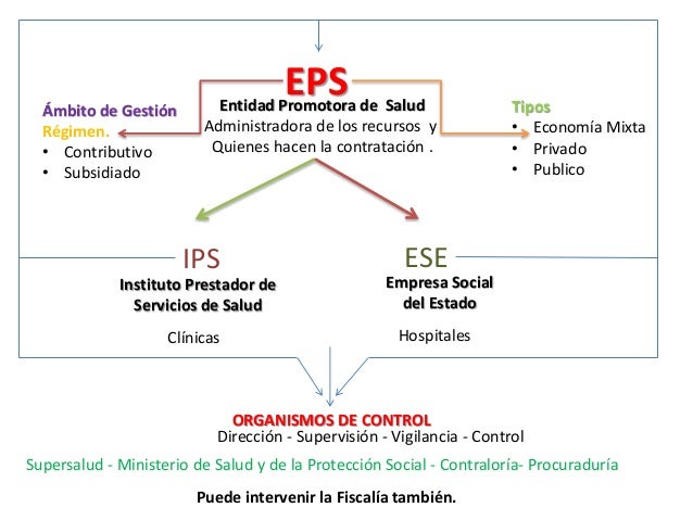 Exposicion eps ips - ese: Por JUAN ALEJANDRO URQUINA TOVAR