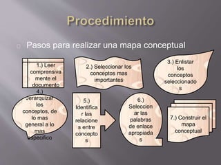 Exposicion mapa conceptual tecnicas | PPTX