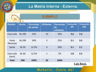 Matriz Interna y Externa, Matriz Cuantitativa. | PPTX