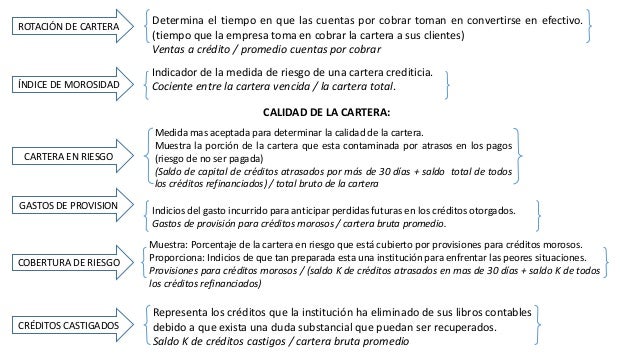 Cartera Por Vencer, Vencida, No Devenga Intereses. - prestamos rapidos ...