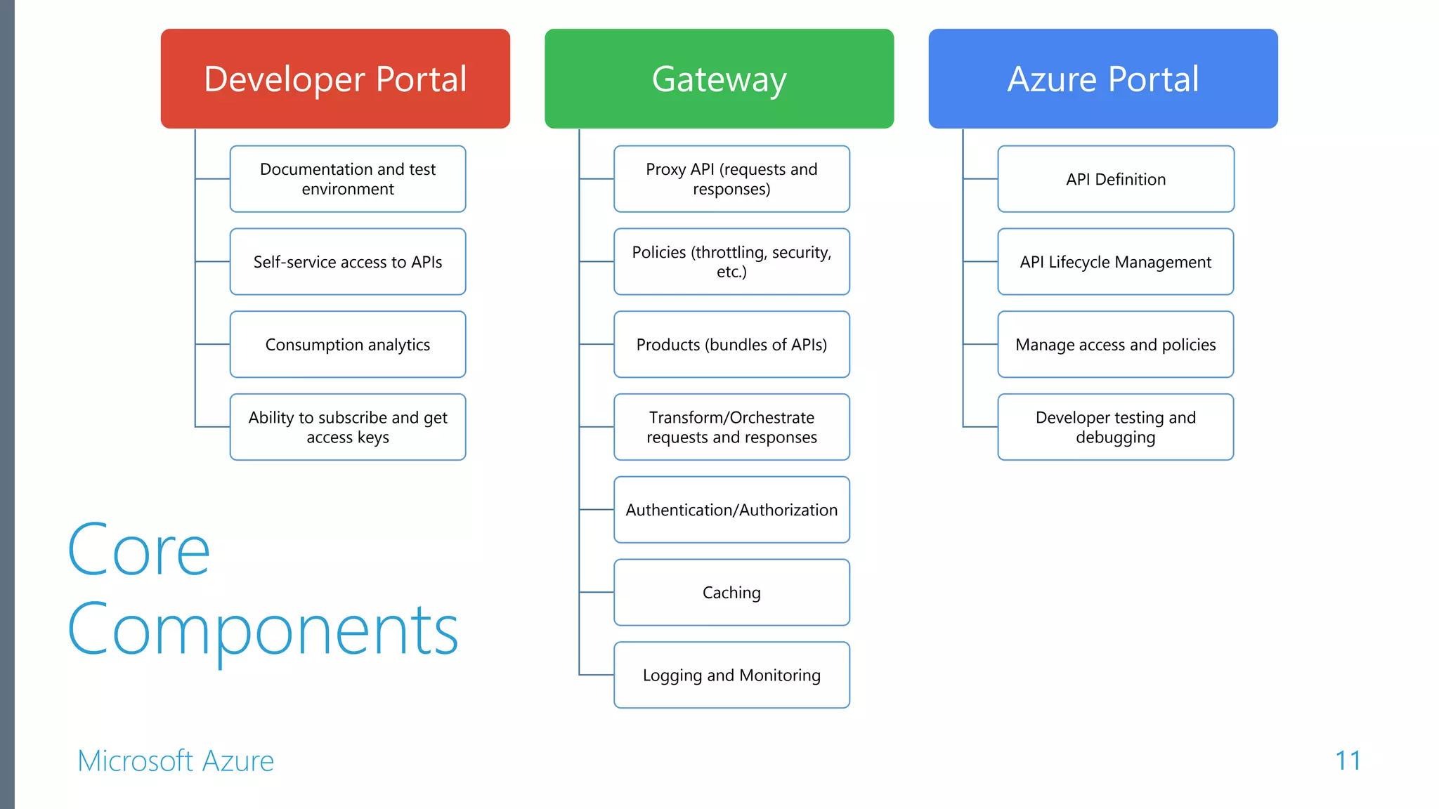 Exposing services with Azure API Management | PPT