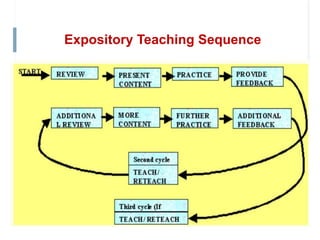 Expository Teaching | PPTX