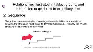 Expository text graphic organizer | PPTX