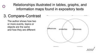 Expository text graphic organizer | PPTX