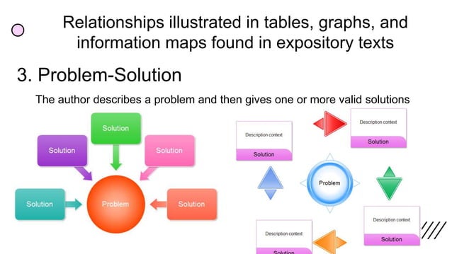 Expository text graphic organizer | PPT