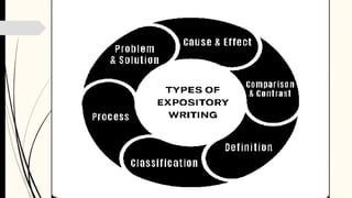 Supplementary Material for learning Expository Writing | PPT