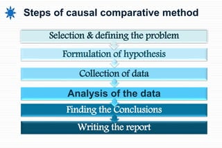 Ex post facto research (causal comparative) by Dr. Neha Deo | PPT