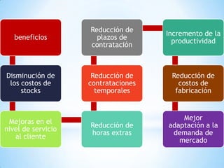 planeacion y programacion de produccion por procesos | PPTX