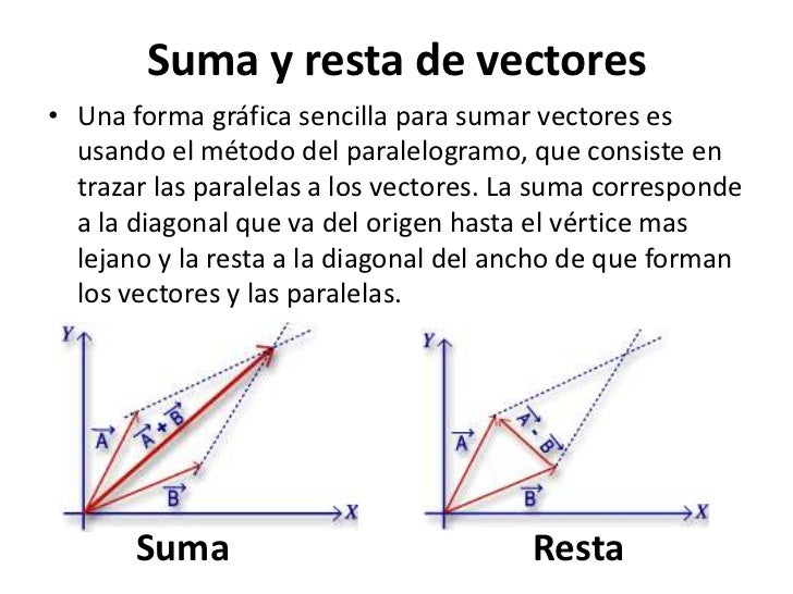 Suma Y Resta De Vectores En Un Plano Cartesiano – Bilarasa Suma Y Resta De Vectores En Un Plano Cartesiano – Bilarasa