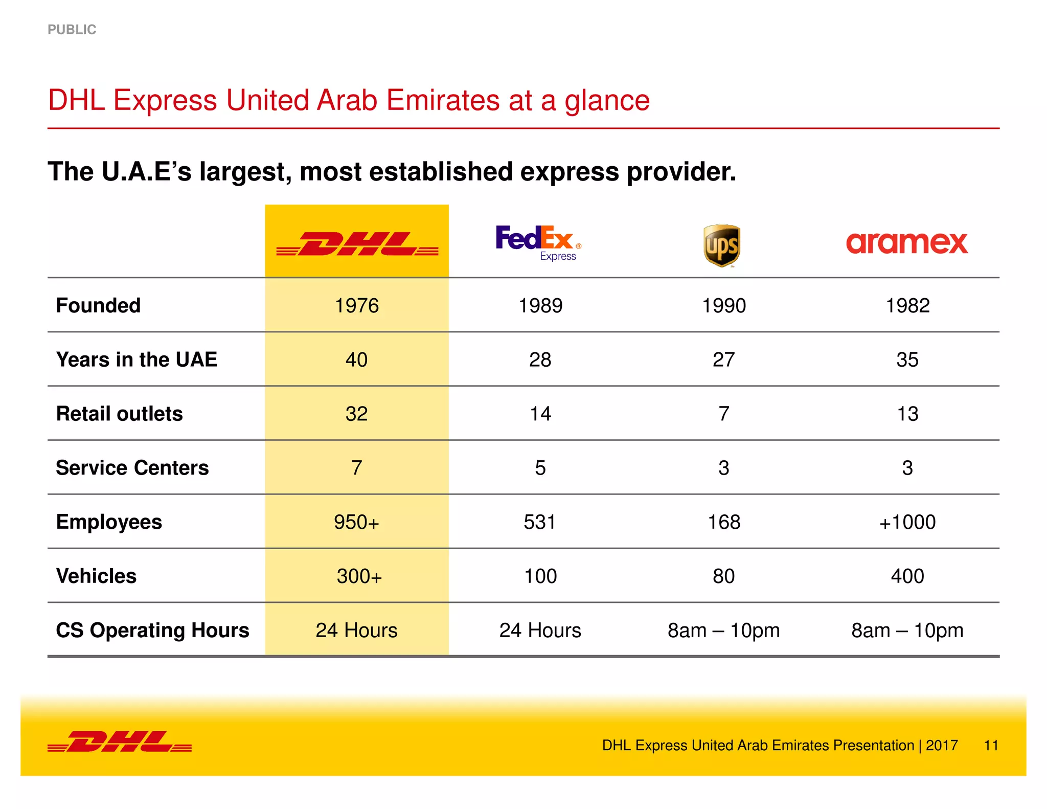 DHL EXPRESS UAE_EXCELLENCE SIMPLY DELIVERED | PDF