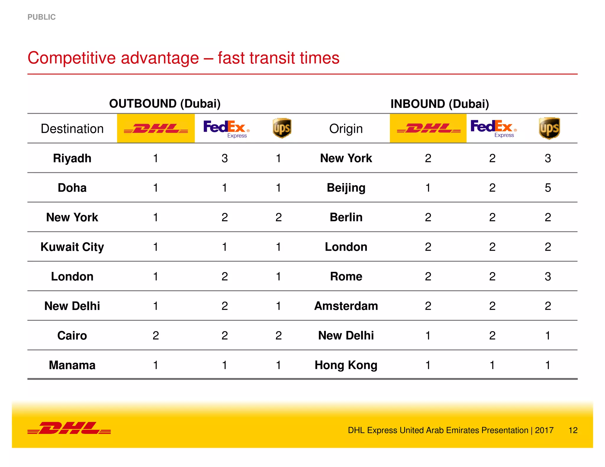 DHL EXPRESS UAE_EXCELLENCE SIMPLY DELIVERED | PDF