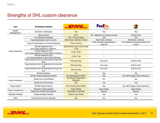 DHL EXPRESS UAE_EXCELLENCE SIMPLY DELIVERED | PDF