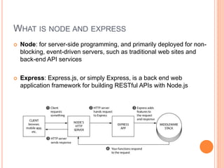 Express | PPTX | Web Development | Internet