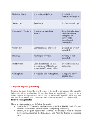 express of full stack web development notes | PDF