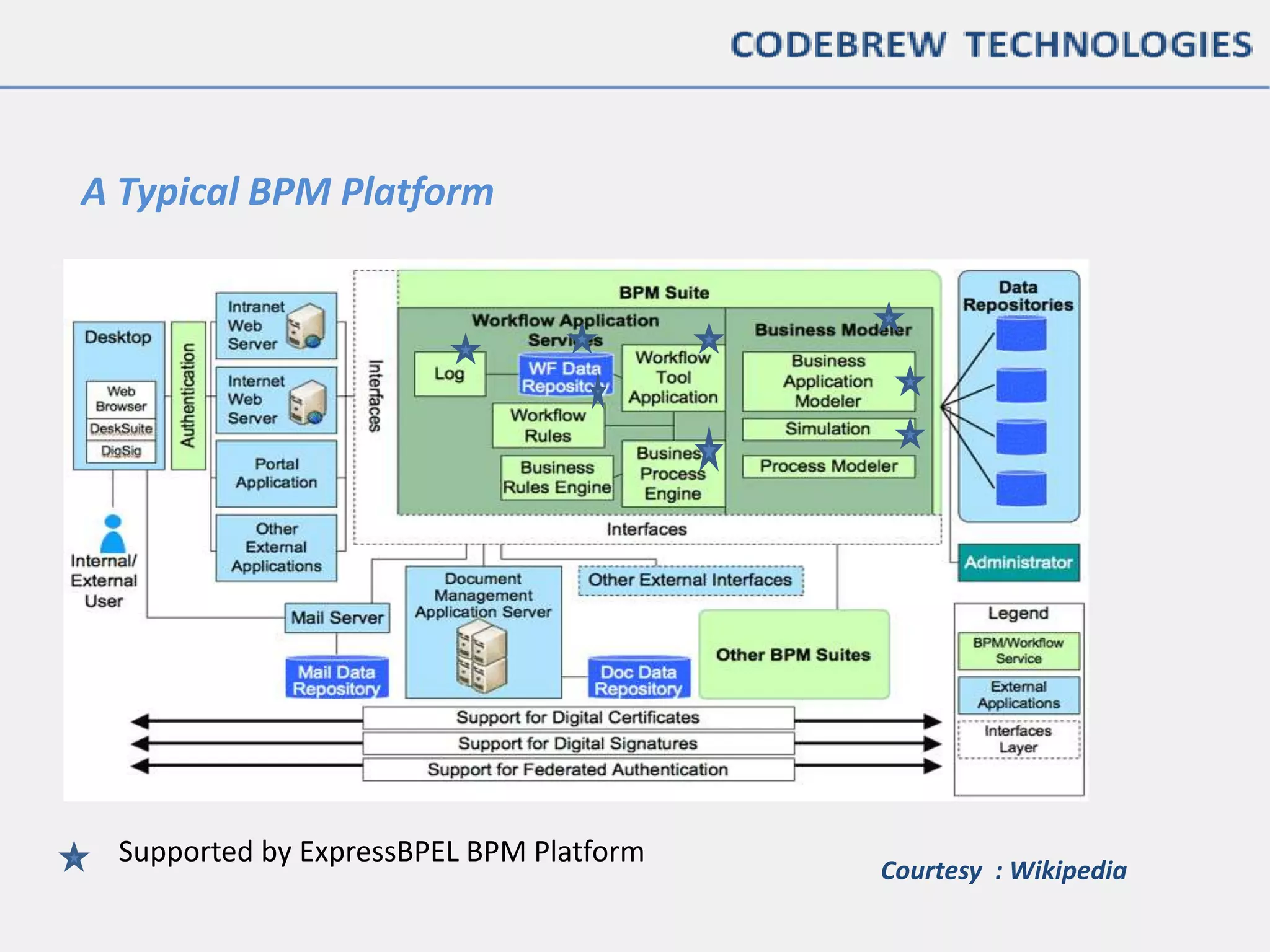 Express bpel platform-v1.0 | PPTX