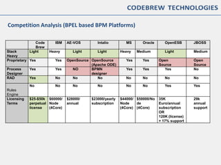 Express bpel platform-v1.0 | PPTX