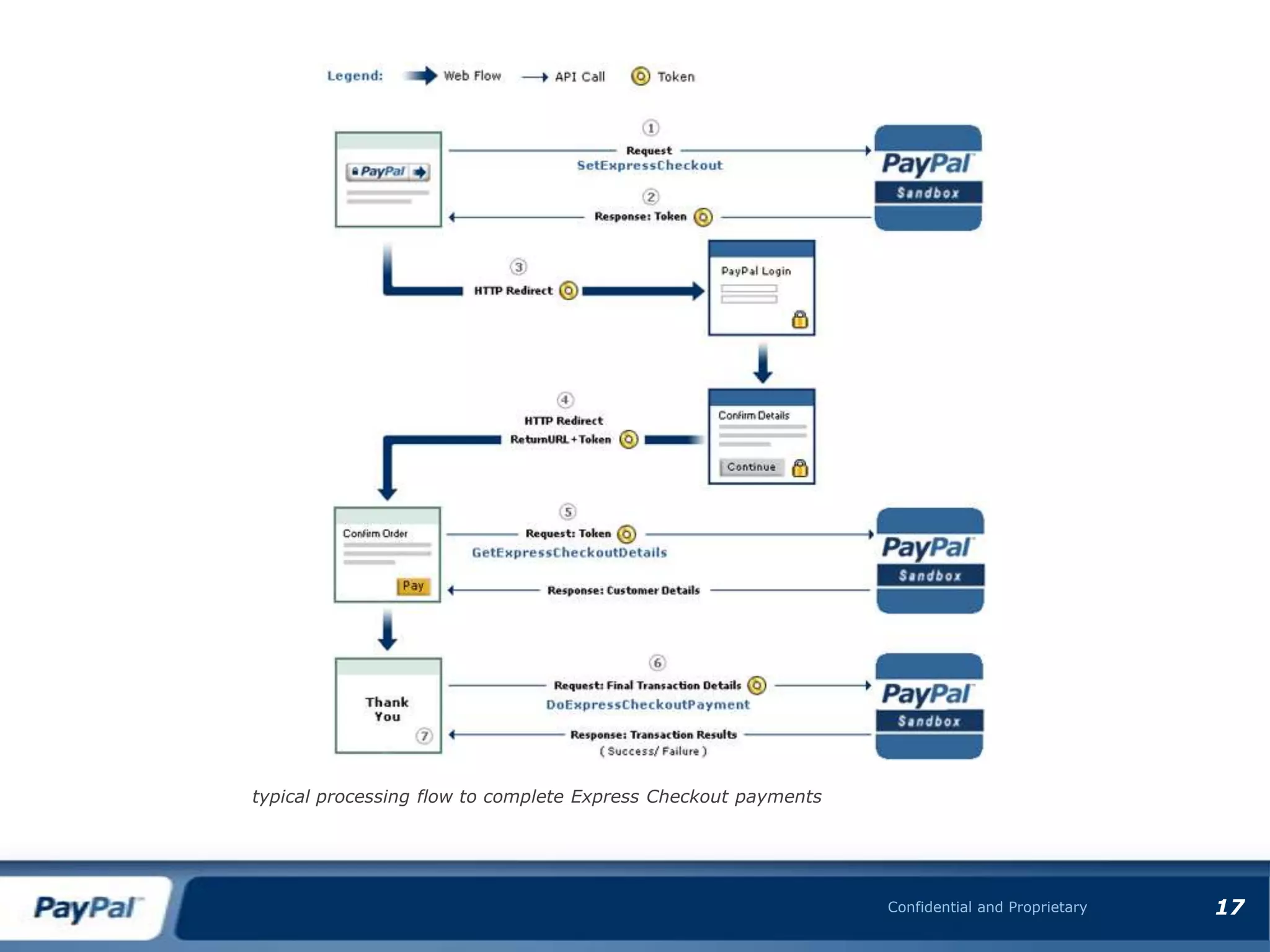 Express checkout ecs & ecm | PPTX