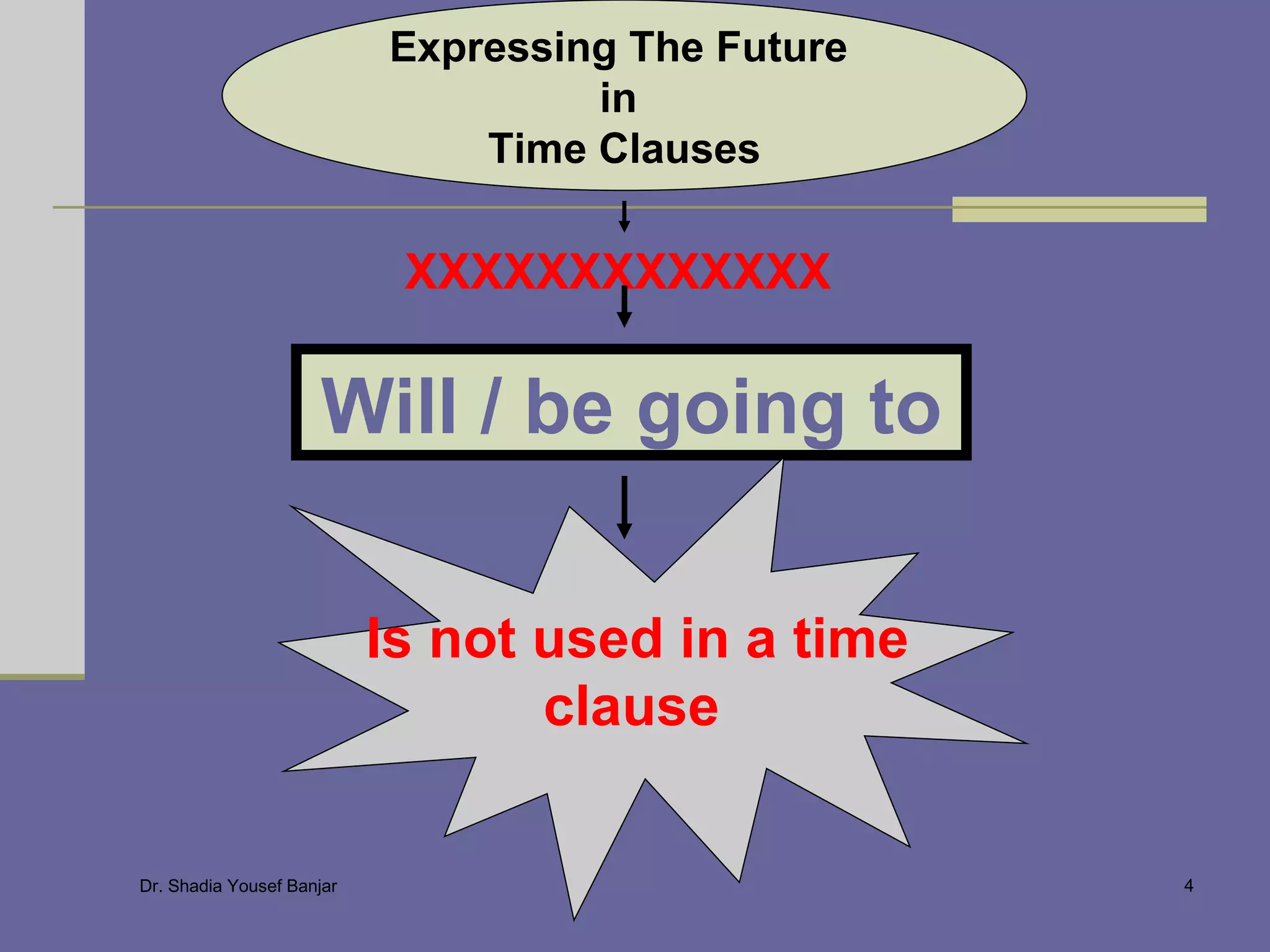 Expressing The Future In Time Clauses | PPT