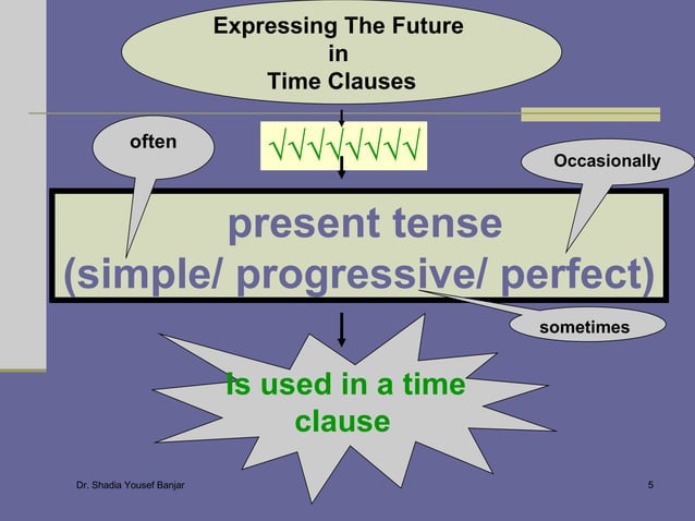Expressing The Future In Time Clauses | PPT