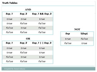 Expression and Operartor In C Programming | PPTX