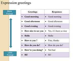 Expression greetings, introducing and partings | PPTX
